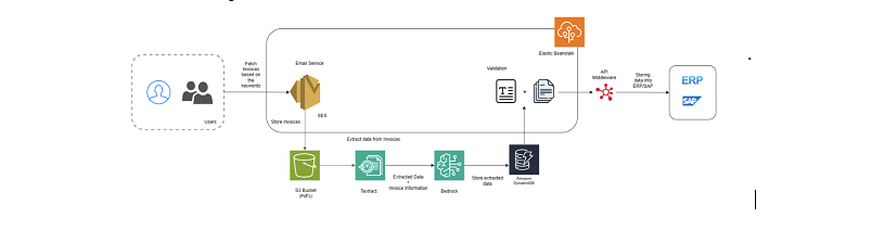 Invoice extractor | Ajax Network Solution